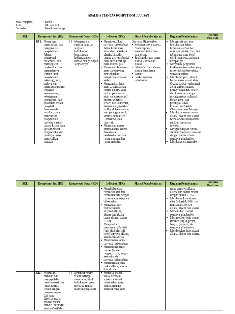 Analisis Standar Kompetensi Lulusan (SKL) | PDF