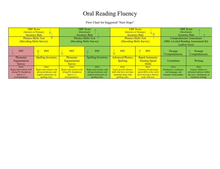 Oral Reading Fluency Flowchart For Instructional Recommendations | PDF ...
