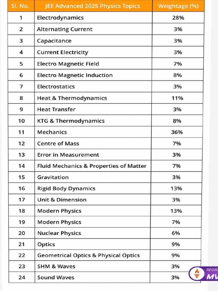 JEE Advance Syllabus | PDF | Integral | Trigonometry