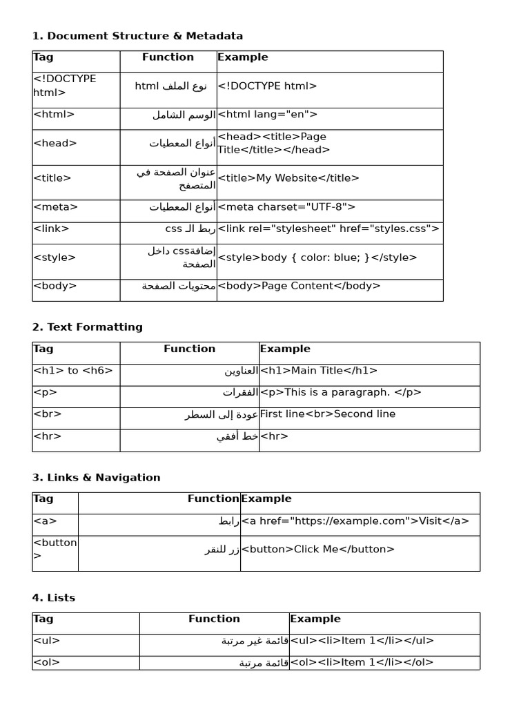 HTML Cheat Sheet | PDF