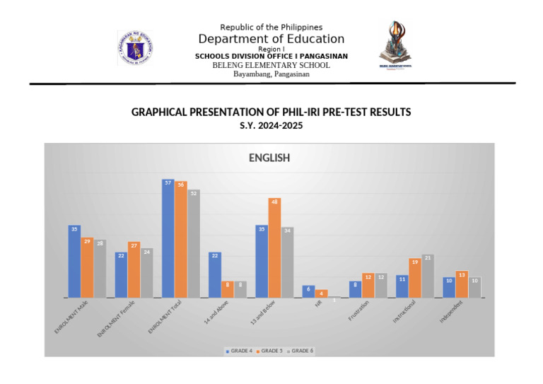 Phil-IRI Pre-Test Results 2024-2025 | PDF
