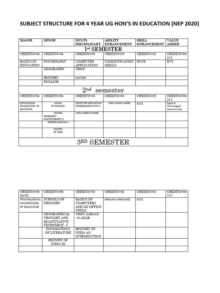 Subject Structure UG Hon | PDF | Geography | Science