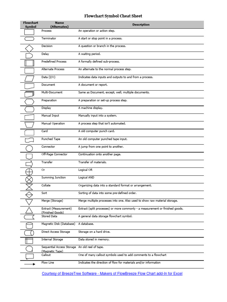 Flow Chart Symbols | PDF