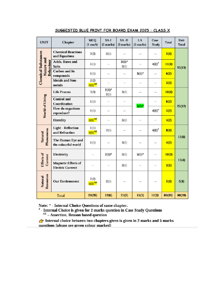 science blueprint for board exam 2025 | PDF