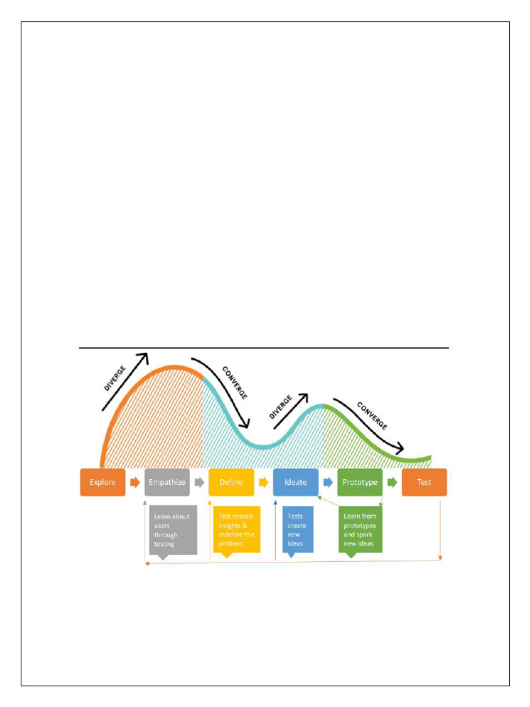 Unit - I Design Thinking Fundamentals (UID) | PDF | User Interface ...