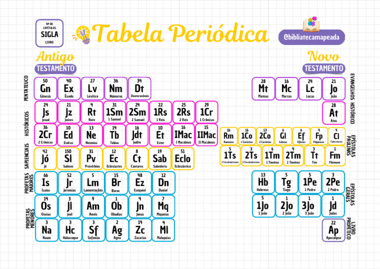 B%C3%ADbliaTeca+Mapeada+-+Tabela+Peri%C3%B3dica | PDF | Livros do ...
