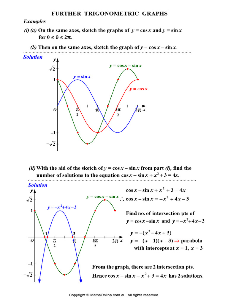 Further Trigonometric Graphs Summary | PDF