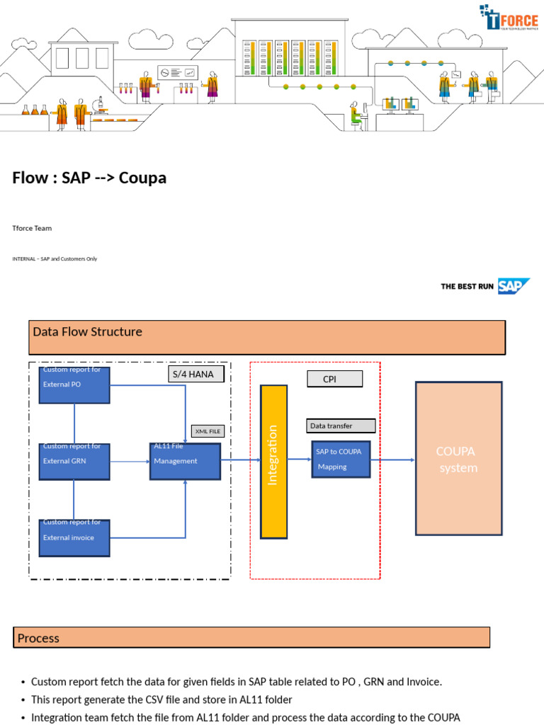 MHPS - SAP To Coupa | PDF