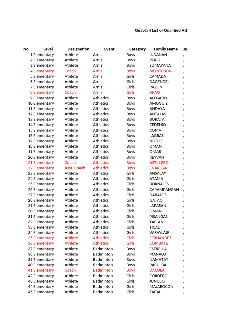 QuaLCi 4 Qualified Athletes Caoches | PDF | Individual Sports | Sports ...