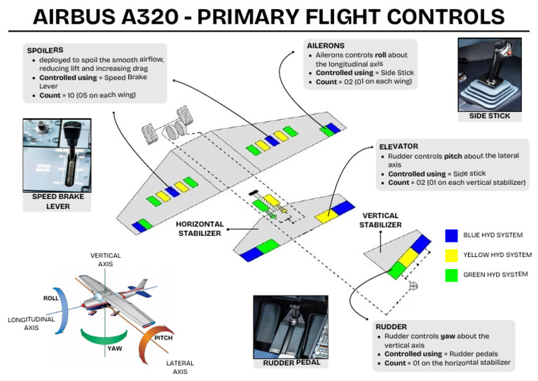 Airbus A320 Flight Control Overview | PDF | Flight Control Surfaces ...