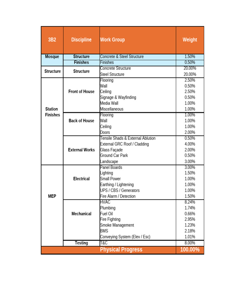 Sttaion 3B2 Physical Progress | PDF | Wall | Architectural Elements