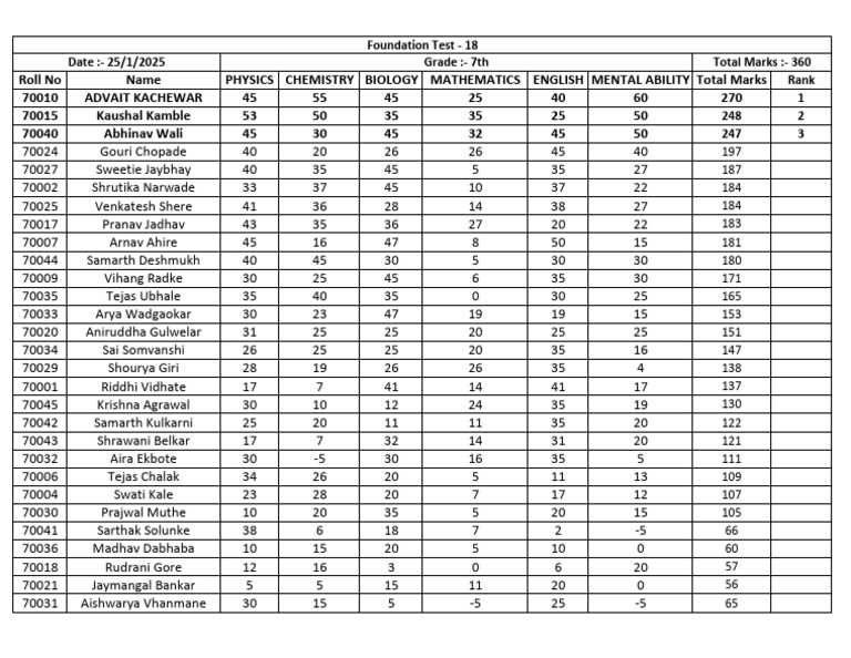 7th Grade Foundation Test Results | PDF