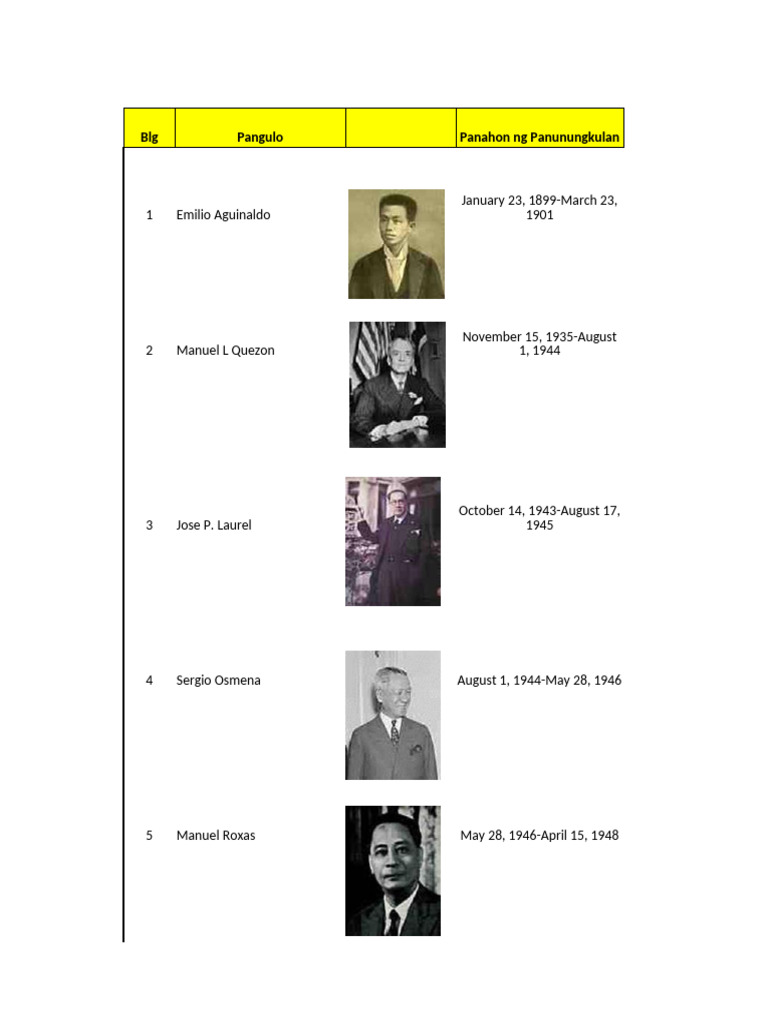 Listahan ng mga Pangulo ng Pilipinas | PDF | Philippines | President Of ...