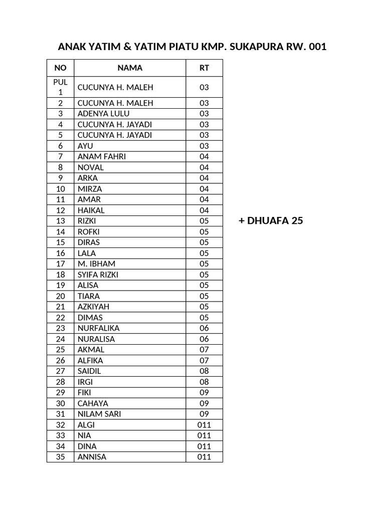 Daftar Anak Yatim KMP Sukapura RW 001 | PDF