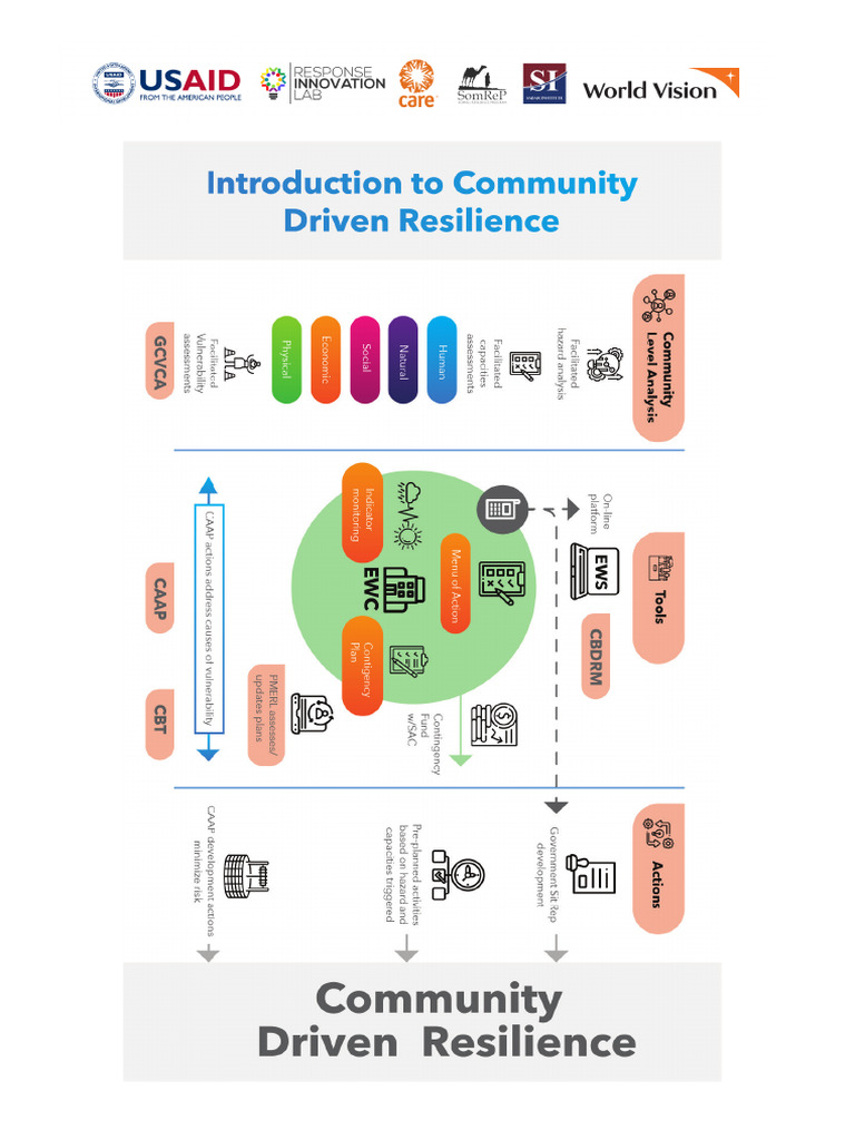 Community Driven Resilience - process | PDF