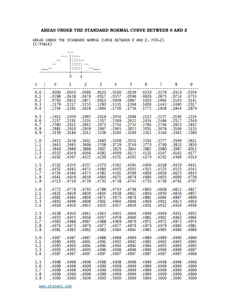 Areas Under The Standard Normal Curve Between 0 and Z | PDF