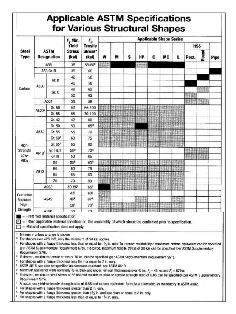 Steels Fy and Fu | PDF