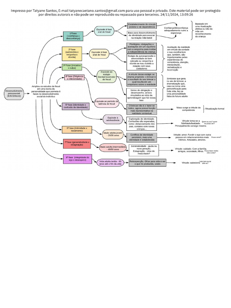 ERIKSON_RESUMO_FASES | PDF