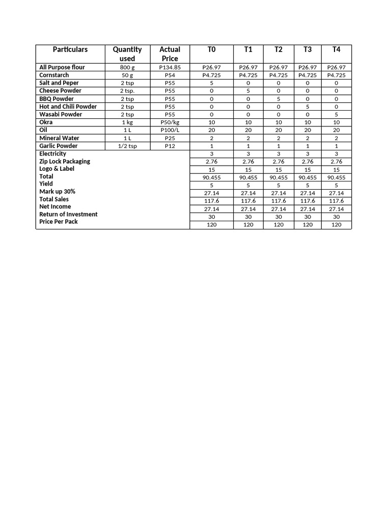 Particulars Quantity Used Actual Price T0 T1 T2 T3 T4 | PDF