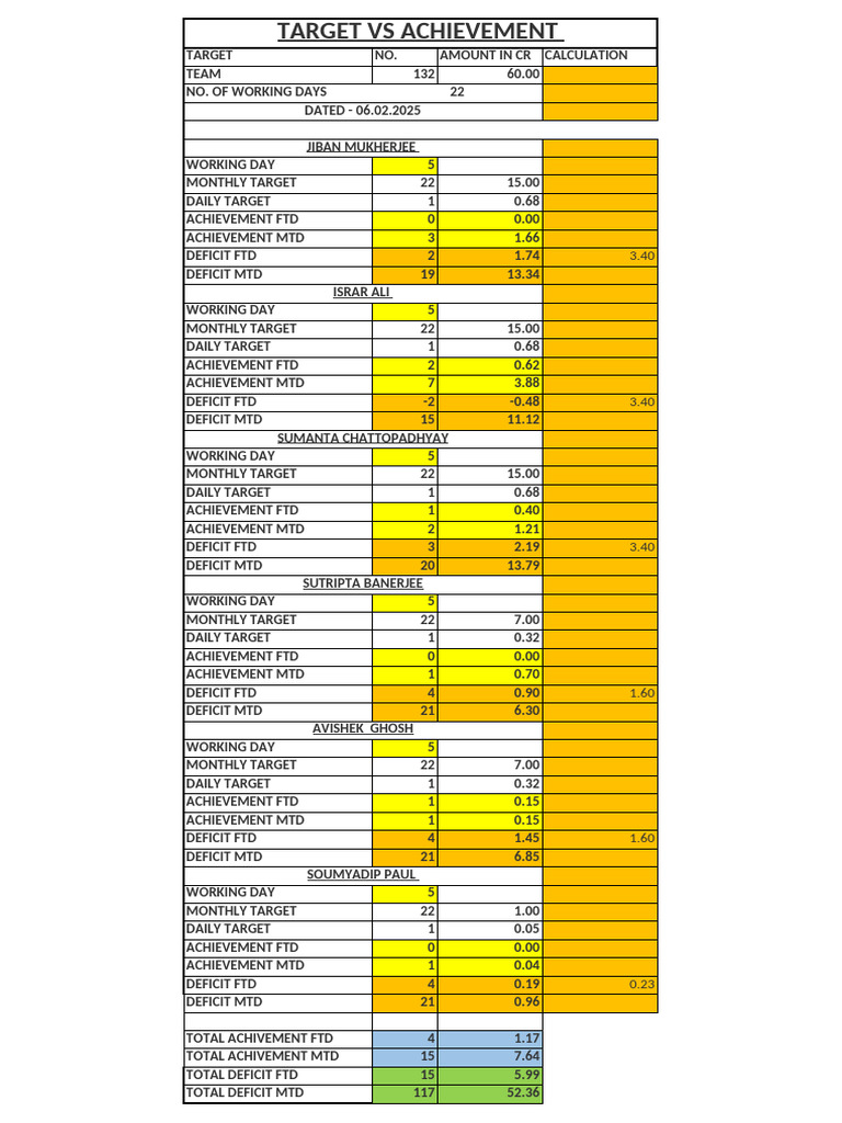 Target vs Achievement Summary Report | PDF