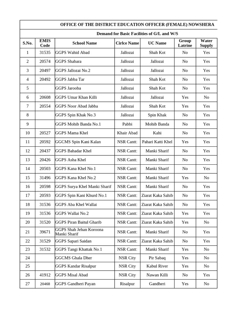 Nowshera Schools Basic Facilities Report | PDF