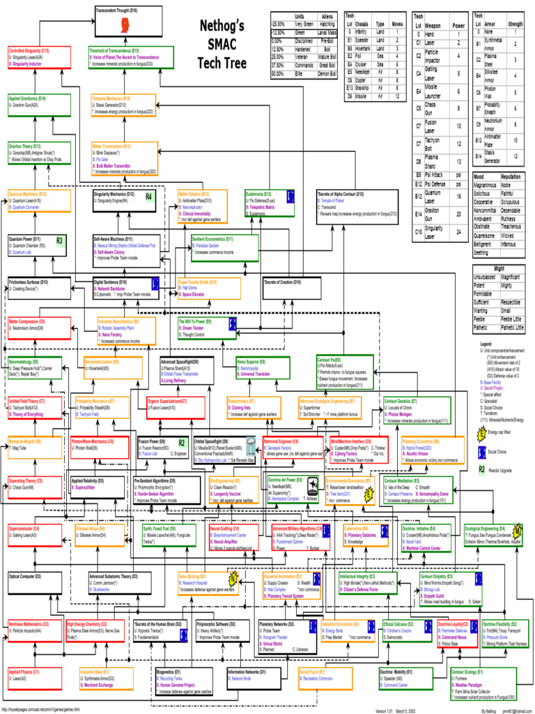 SMACX Tech Trees MTL - 101 | PDF