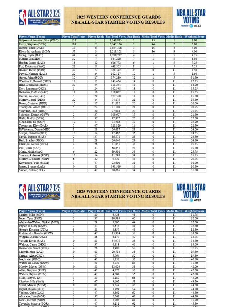 2025 NBA All-Star Voting Results | PDF | National Basketball Association