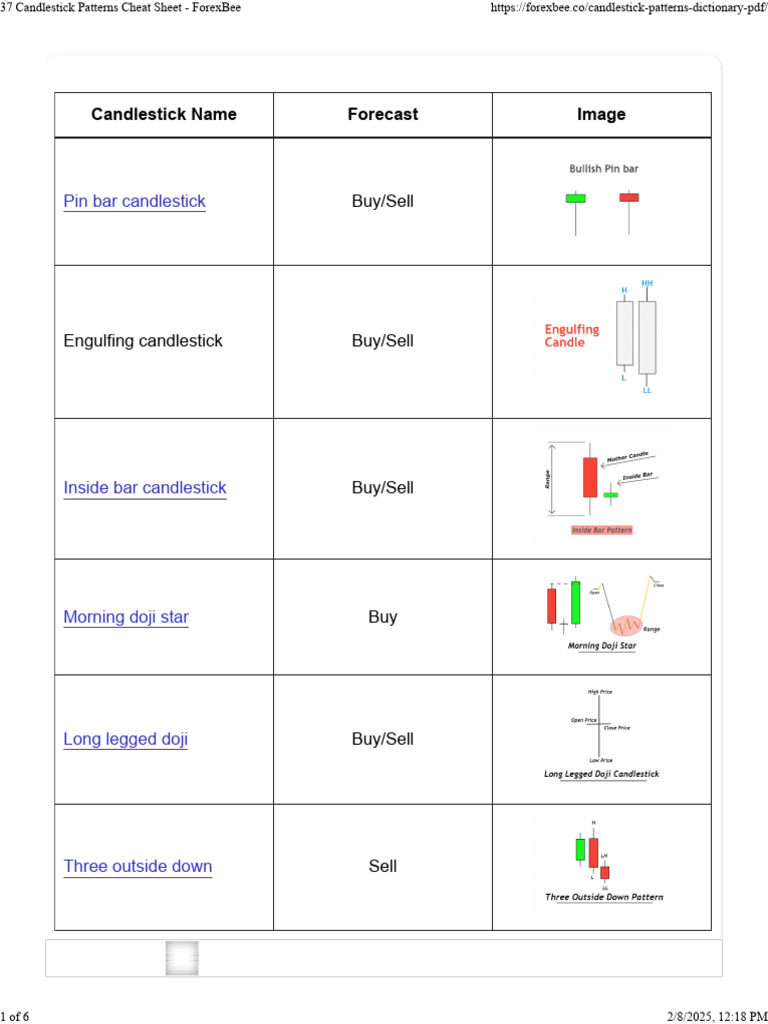 37 Candlestick Patterns Table | PDF | Financial Markets | Investing