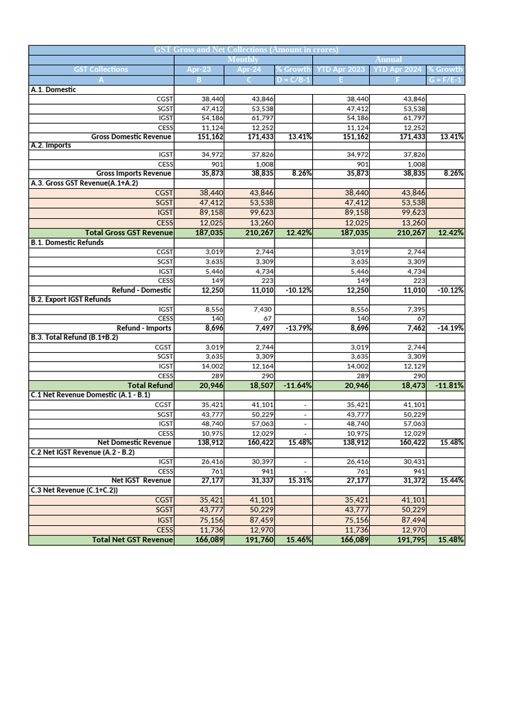 GST Revenue Trends and Collections 2024 | PDF | Sales | Public ...