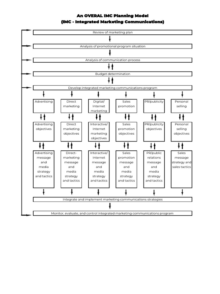 20Nov24_IMC Model In Theory | PDF