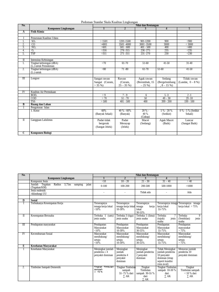 Pedoman Standar Skala Kualitas Lingkungan | PDF
