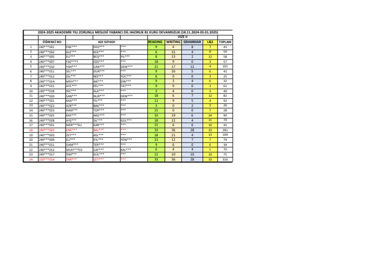 B1 Level Language Prep Scores 2024 | PDF