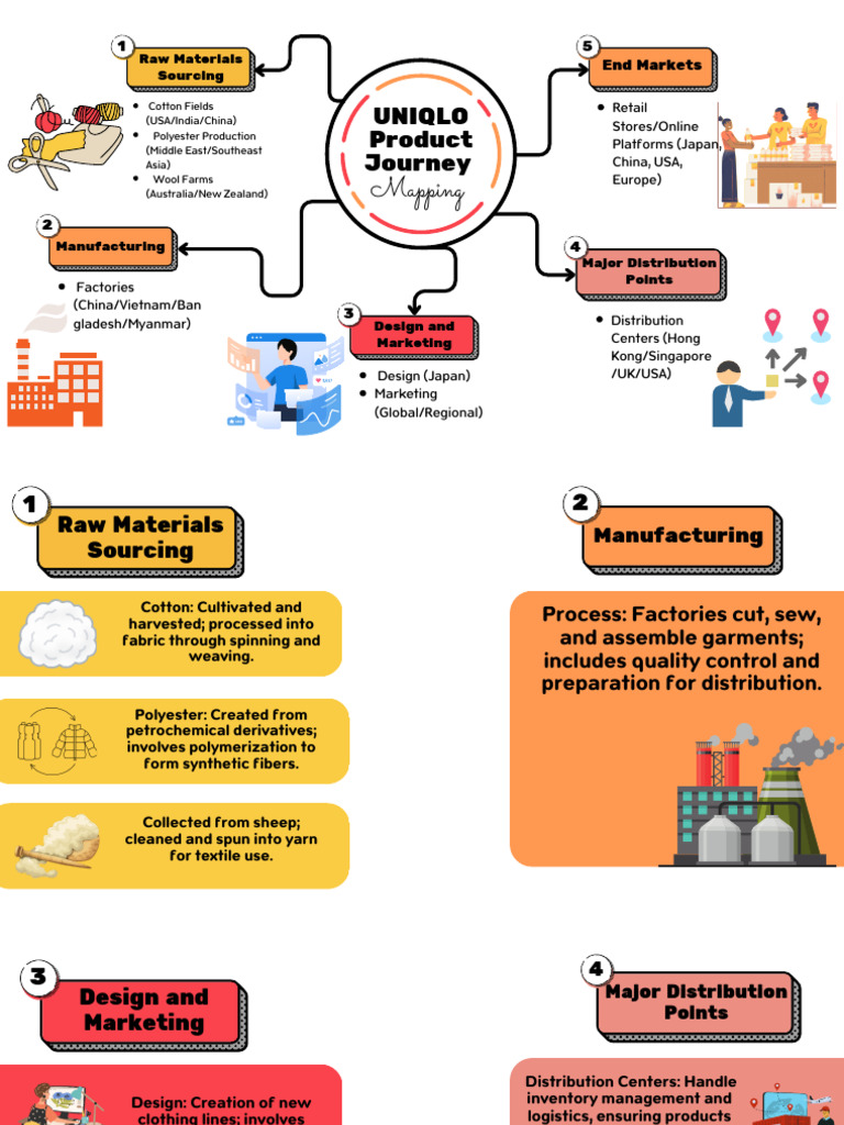 Uniqlo Product Journey Mapping PDF | PDF | Textiles | Spinning (Textiles)