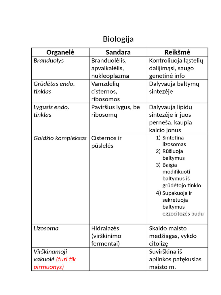 Biologija | PDF