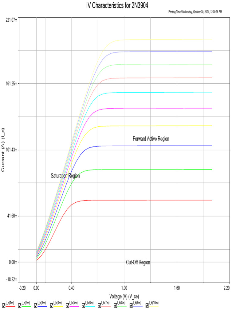 1 -IV Characteristics for 2N3904 | PDF