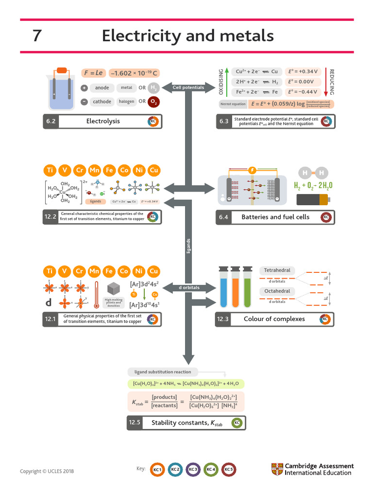 Unit7 Electricity Metals | PDF | Transition Metals | Redox