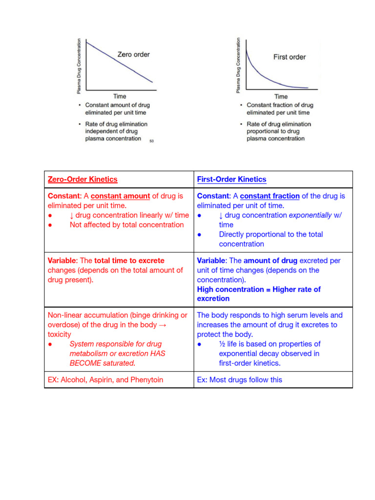 Zero-Order Kinetics Vs First-Order Kinetics of Drug Metabolism | PDF
