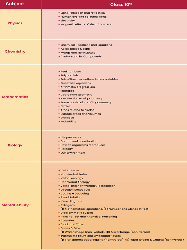 Physics Wallah SAT Class 10 | PDF