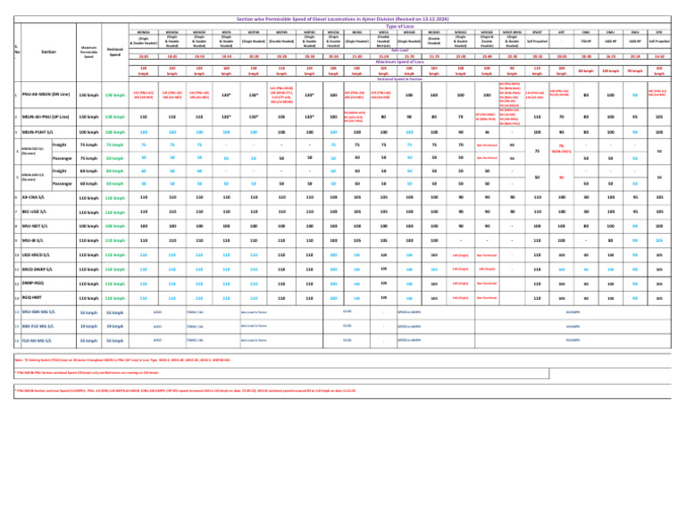 DSL Loco CRS Sanction 13.12.24 | PDF | Rolling Stock | Diesel Fuel