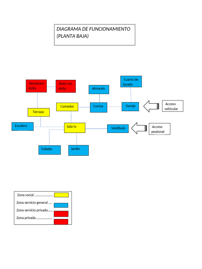 Diagrama de Interrelaciones | PDF | Habitación | Inicio