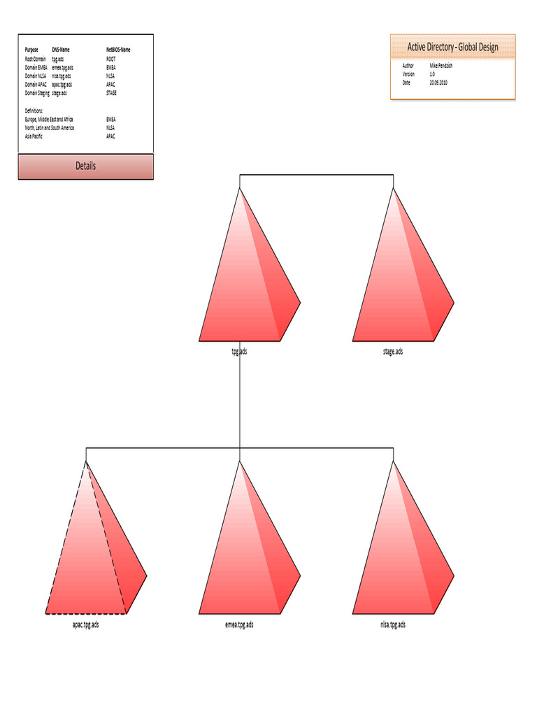 DNS Domain Structure Overview | PDF
