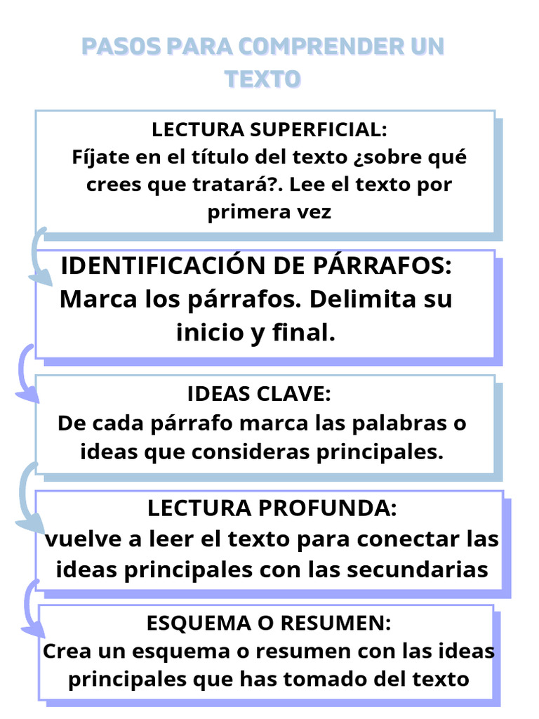 Pasos para Comprender Un Texto | PDF