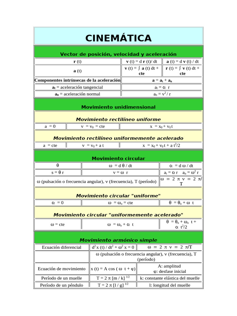 Formulas Clave de Cinemática | PDF | Aceleración | Cinemática
