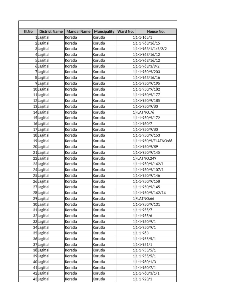 Korutla Pincode Address List | PDF