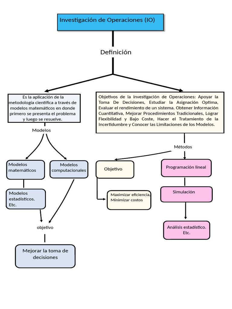 Mapa Conceptual IO Consepto | PDF