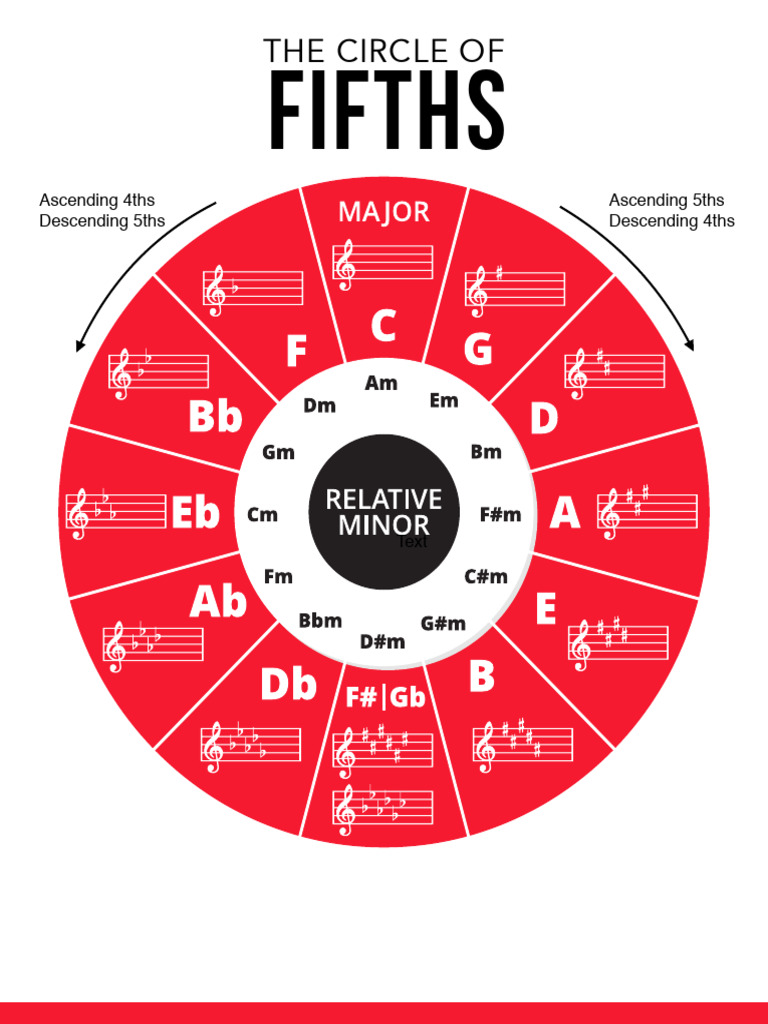 Circle of Fifths | PDF
