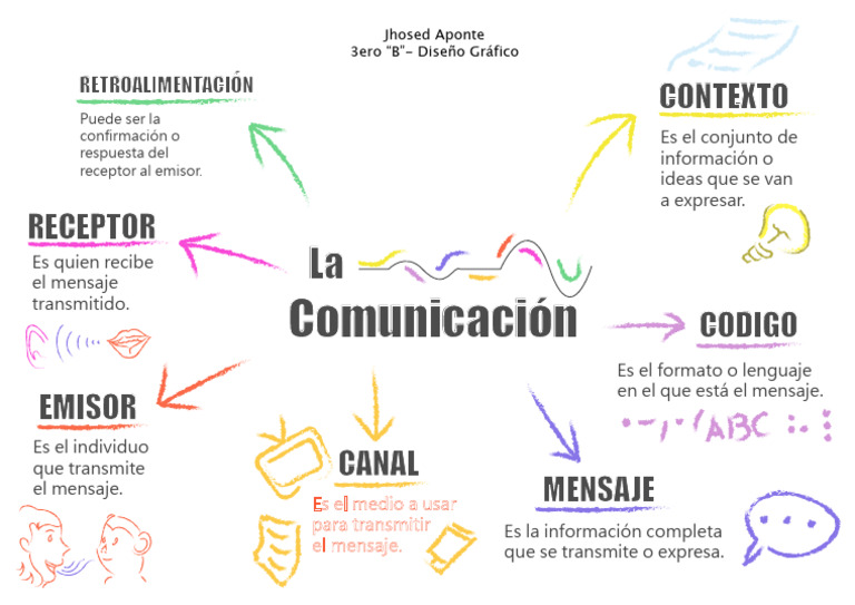 Mapa Comunicacion | PDF