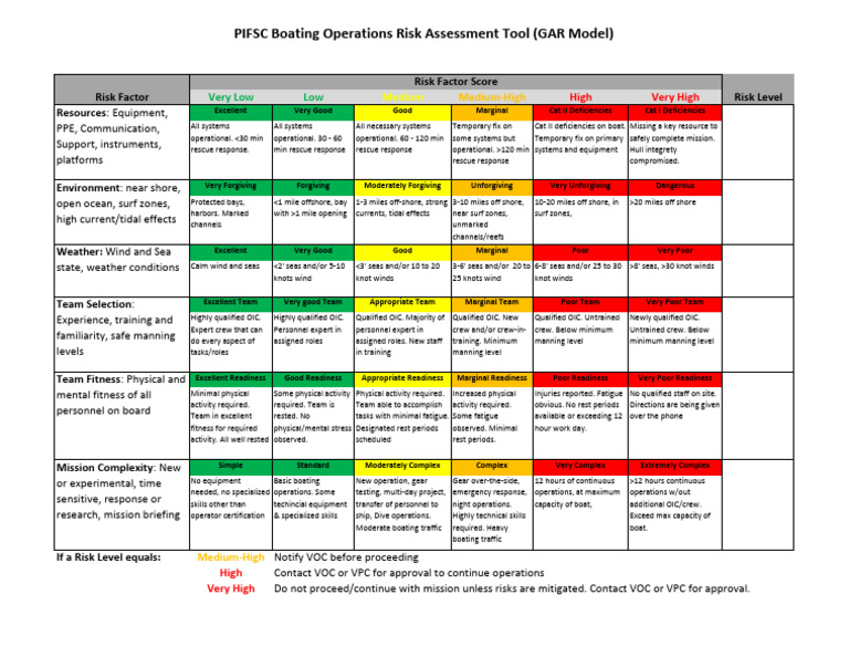 Operational Risk Assessment (GAR) For Boat Ops at PIFSC | PDF | Sea | Wound