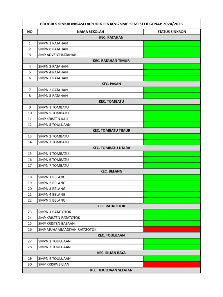 Progres Sinkronisasi Dapodik Jenjang SMP Semester Genap 2024 - 2025 | PDF