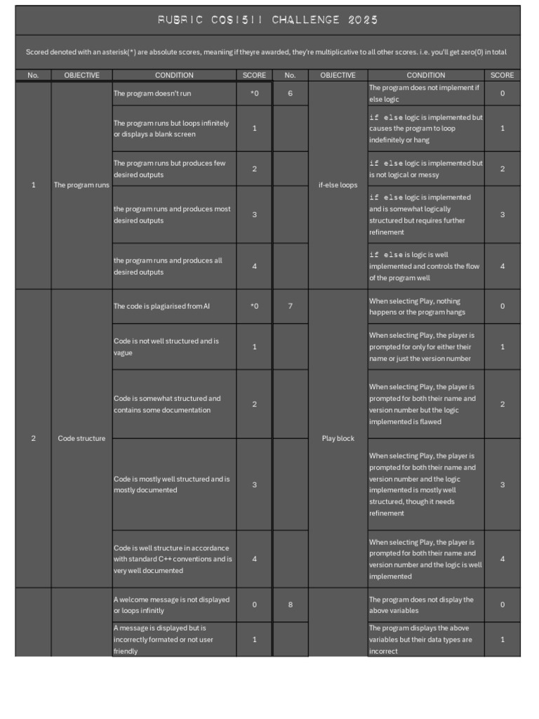 cos1511 challenege v0.1 RUBRIC 2025 | PDF | Data Type | Variable (Computer Science)